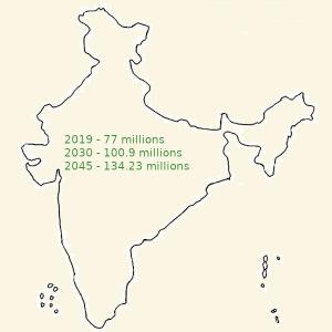 India the diabetes capital: Quick facts and figures | Prana Yoga