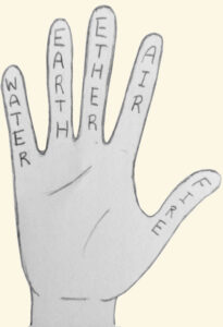 Hasta mudra basics, categories, laws - PranaYoga